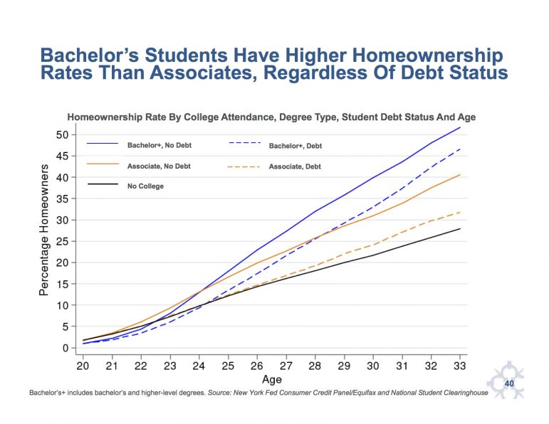 Student loans and home ownership