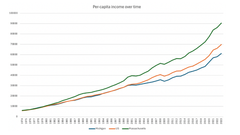 Michigan Future’s Message Is Breaking Through: Rising Income for All ...