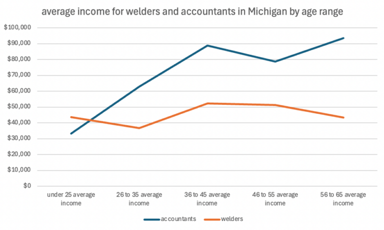 Welders and Accountants - Michigan Future Inc.